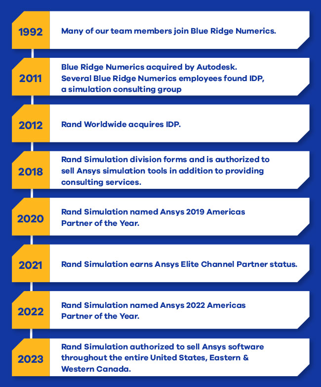 Rand Simulation History - Rand SIM