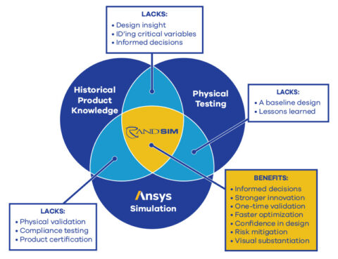 Why Simulation? - Rand SIM